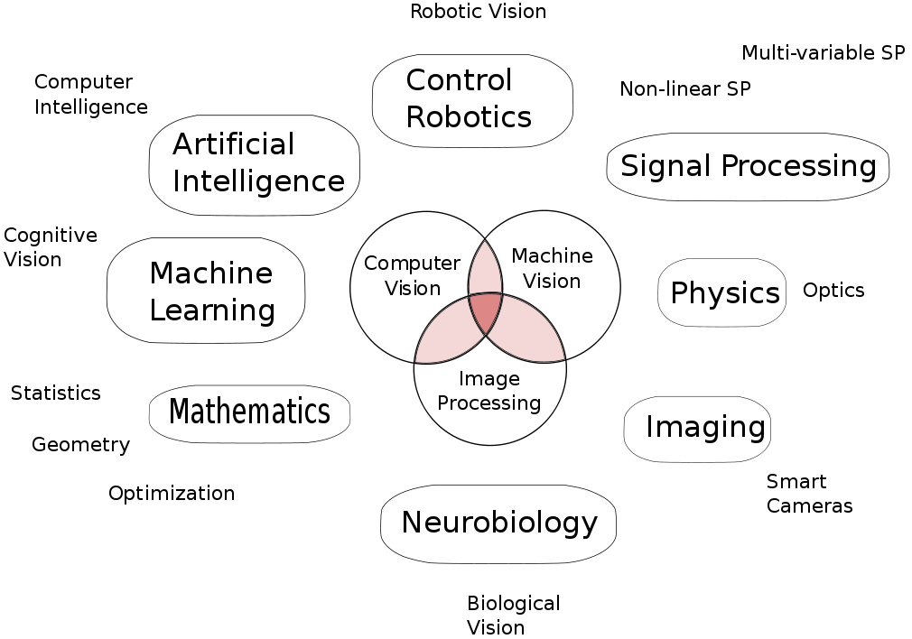 Building a Kernel for 3D Shape Recognition Using Neural Networks